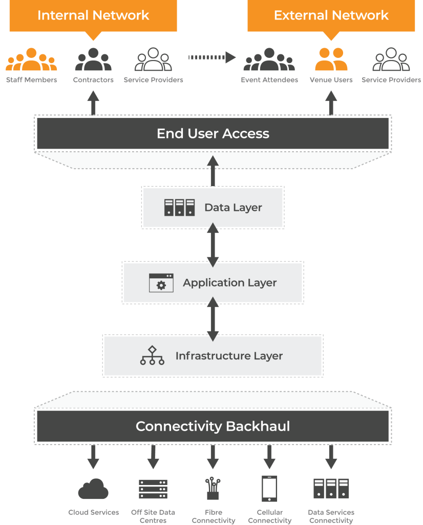 Connecting Technology Layers to Achieve Excellent Business Outcomes ...
