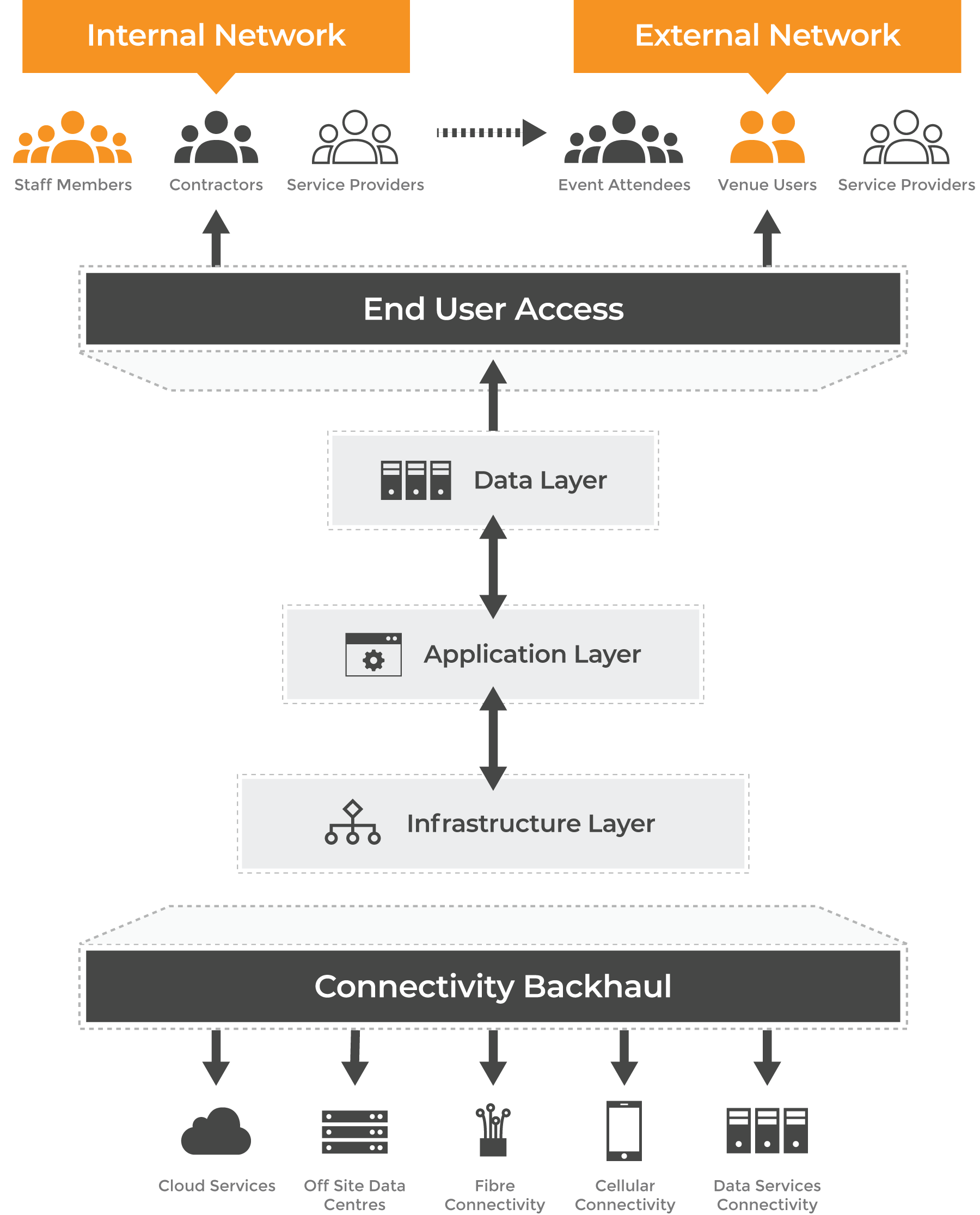Connecting Technology Layers to Achieve Excellent Business Outcomes ...