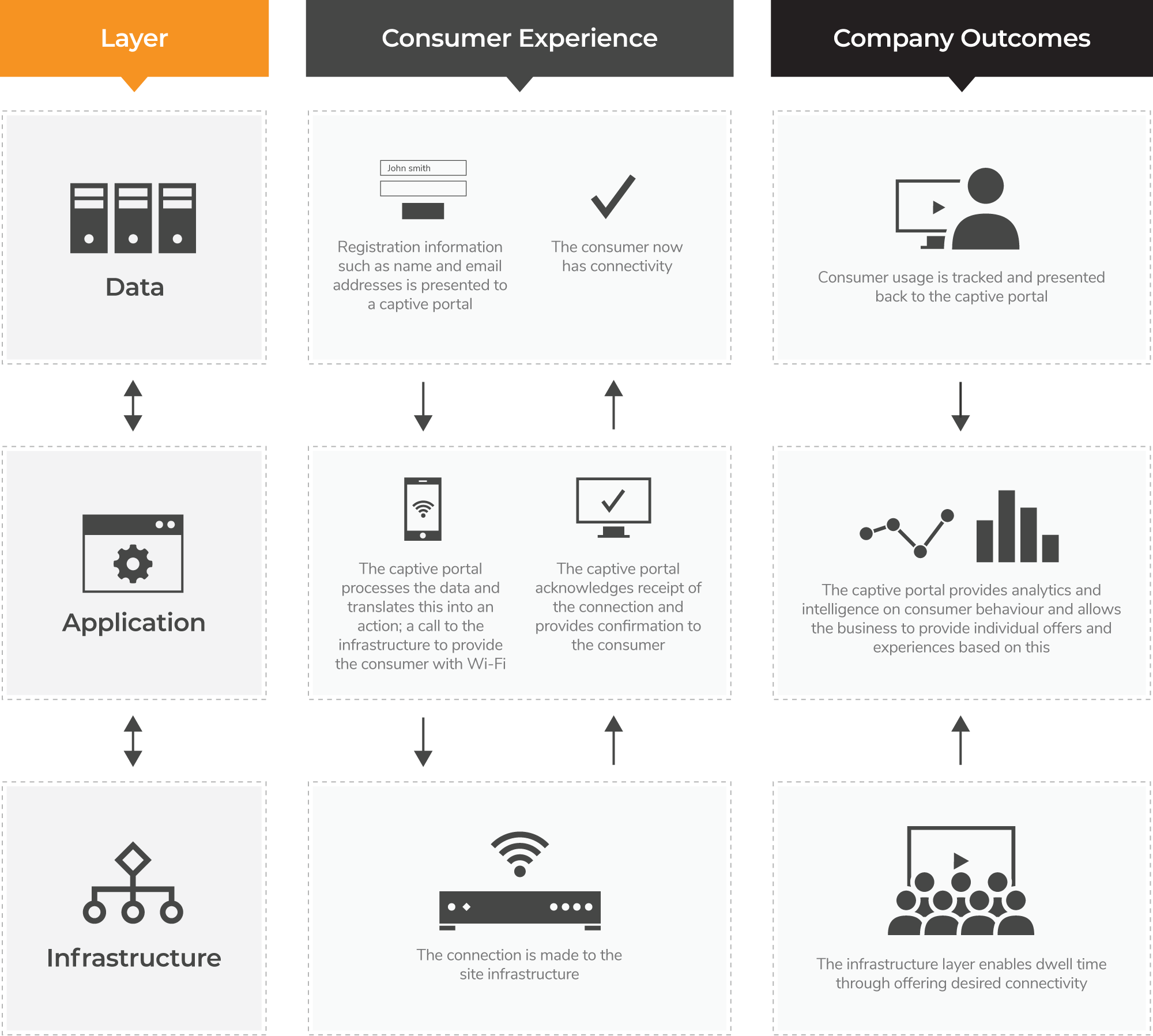 Connecting Technology Layers to Achieve Excellent Business Outcomes ...